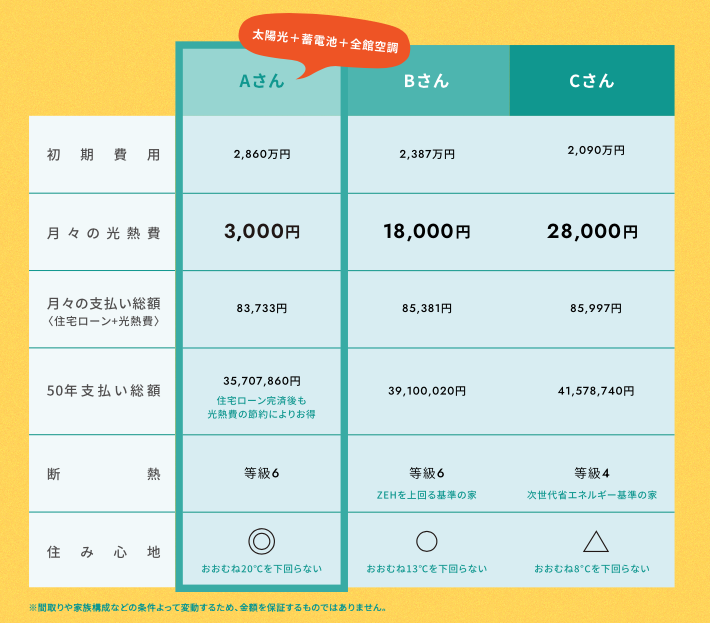 月々約2万5千円の光熱費をカットする家『ENEIE』（エネイエ）誕生！ - トータテマガジン － 住まいのトータテがお届けする情報サイト